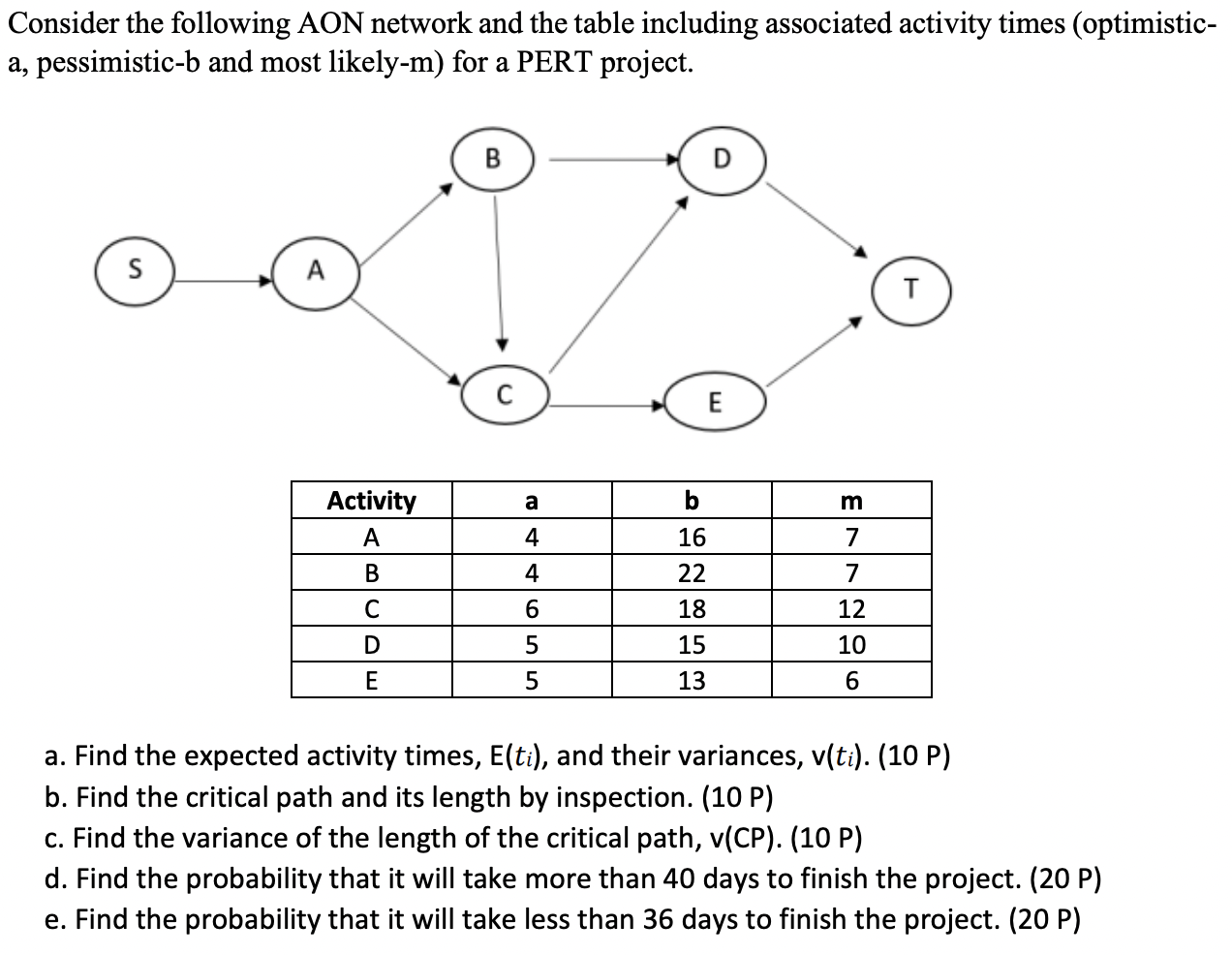 Solved Consider the following AON network and the table | Chegg.com