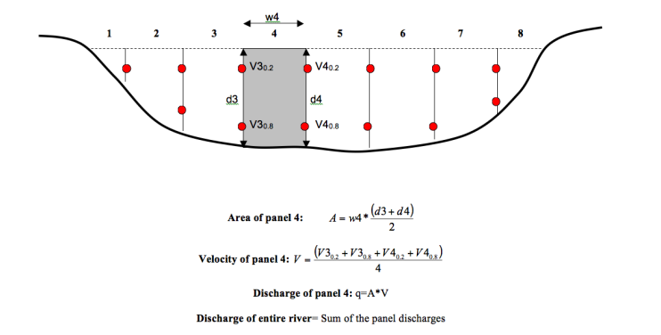 Discharge is the volume of water flowing past a | Chegg.com