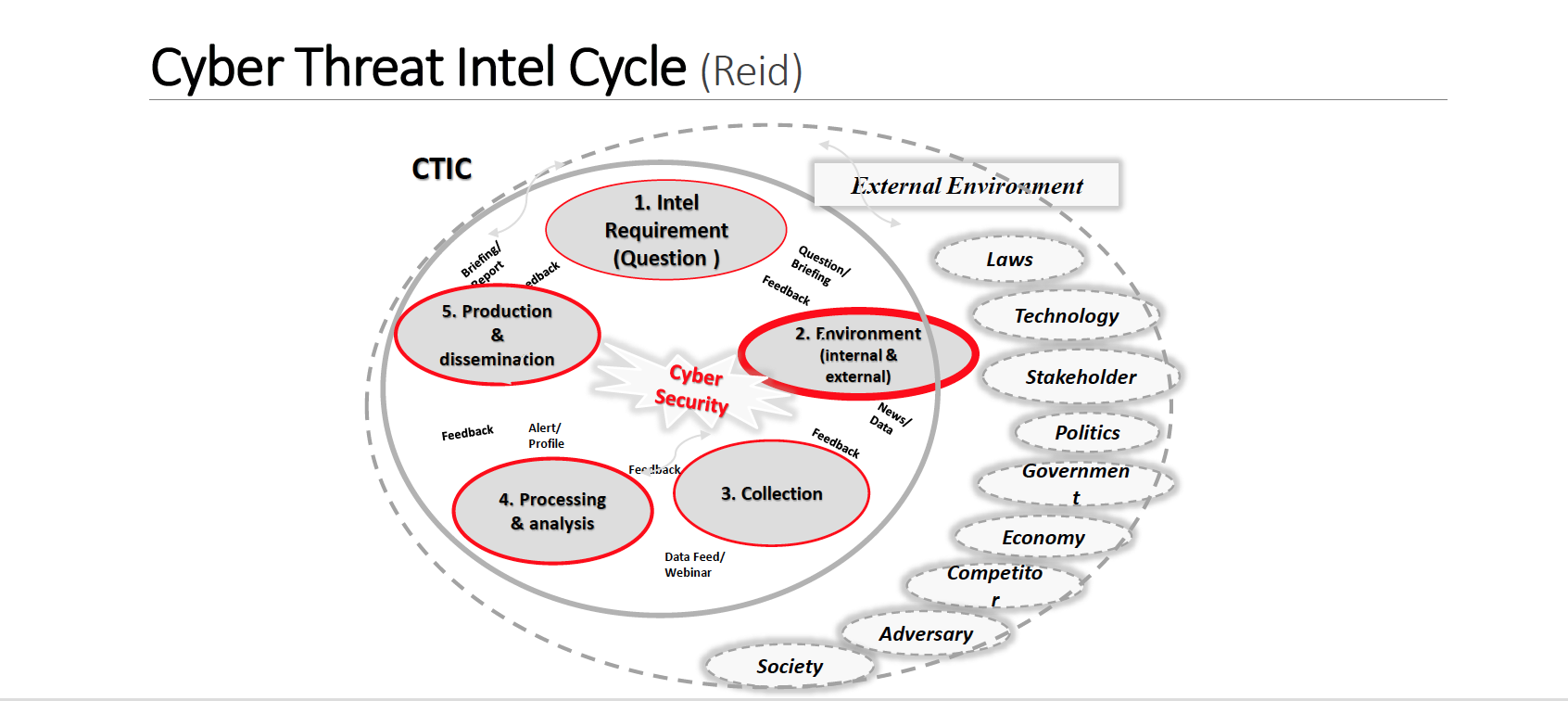 Solved How does the cyber threat intel lifecycle relate to | Chegg.com