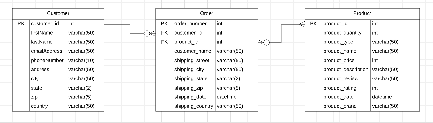 Solved Based on the above ERD Level 2 diagram, I need help | Chegg.com