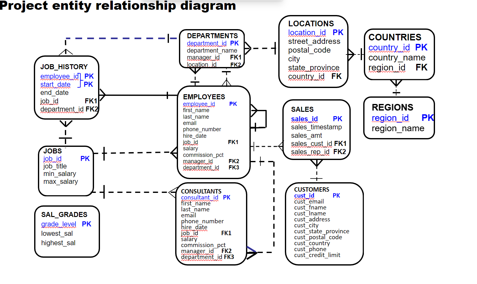 Solved I need the following answered in sql oracle, I did | Chegg.com