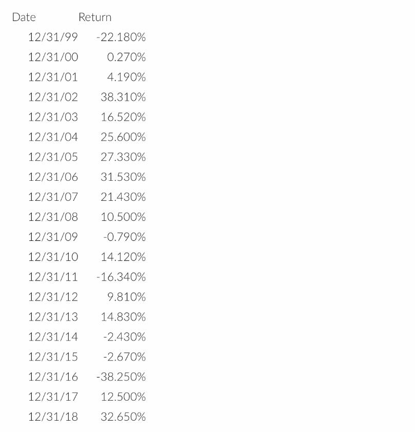Solved Consider these historical annual returns for the SPSM | Chegg.com