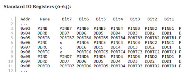 Problem(Arduino). Goal: investigate memory mapped | Chegg.com
