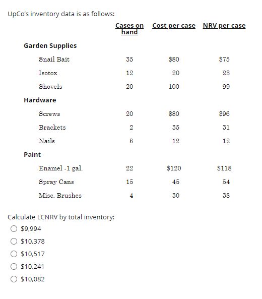 Solved Cost per case NRV per case UpCo's inventory data is | Chegg.com