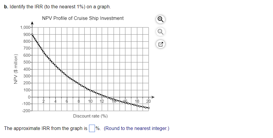 Solved b. Identify the IRR (to the nearest 1\%) on a graph. | Chegg.com