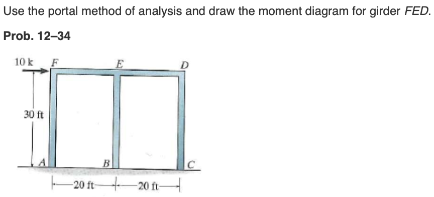 Solved Use the portal method of analysis and draw the moment | Chegg.com