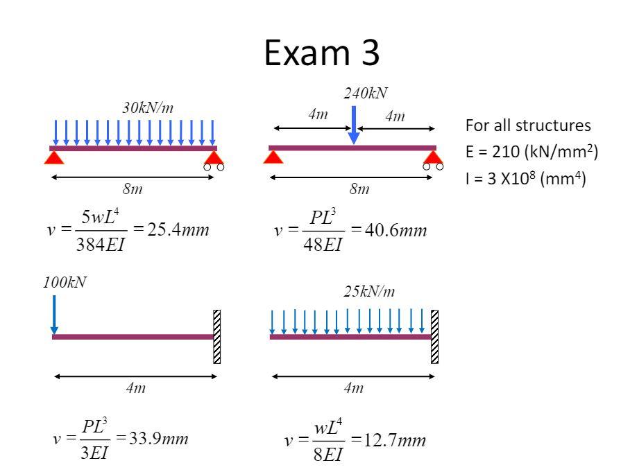 Solved Deflection of a simply supported beam with a UDL w X | Chegg.com