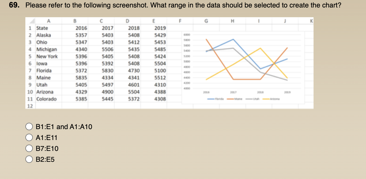 Solved B1:E1 and A1:A10 A1:E11 B7:E10 B2:E5 | Chegg.com