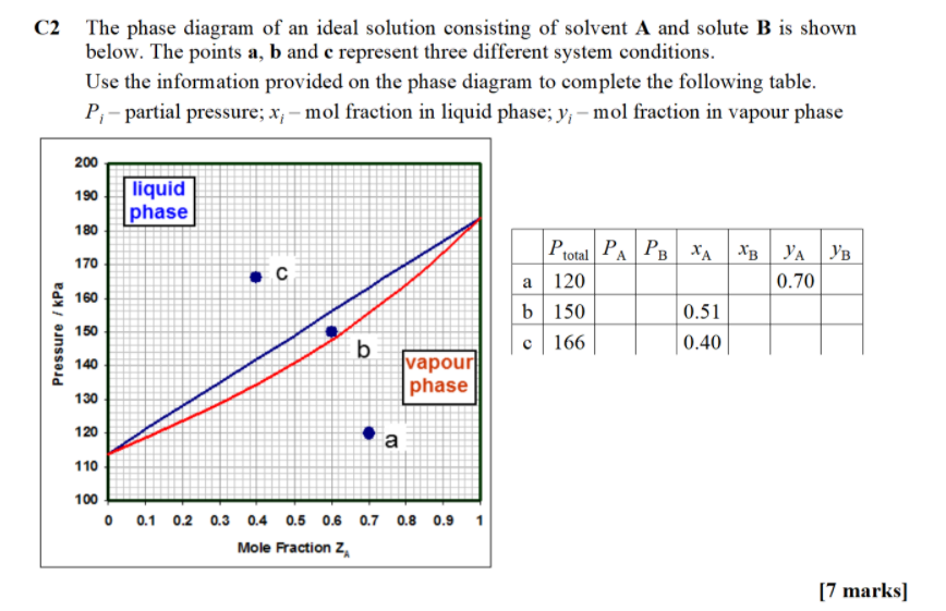 Solved C2 The phase diagram of an ideal solution consisting | Chegg.com
