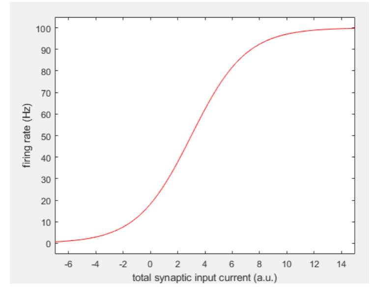 Solved Rate coding (7 points): Majority of neurons in the | Chegg.com