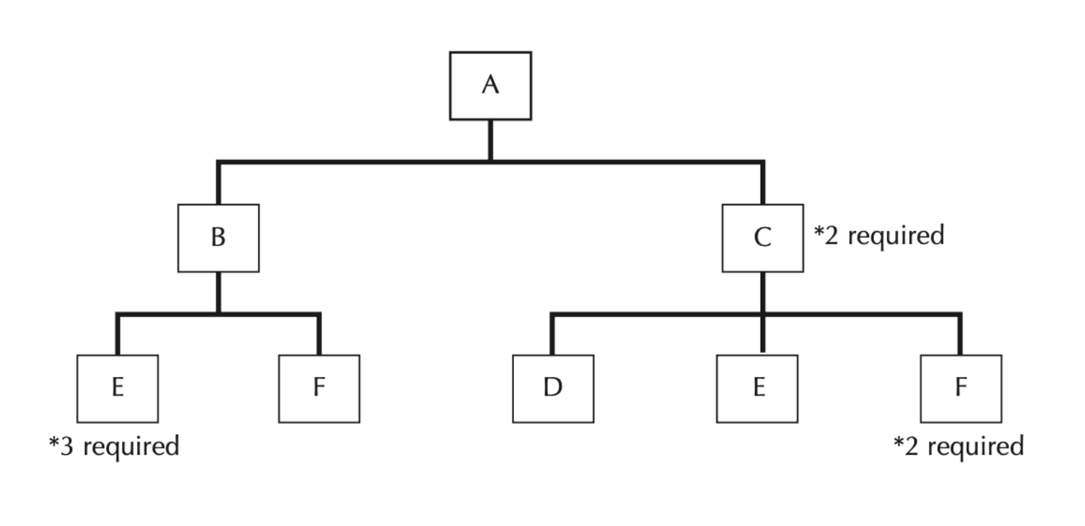 Solved The following figure shows the bill of material (BOM) | Chegg.com