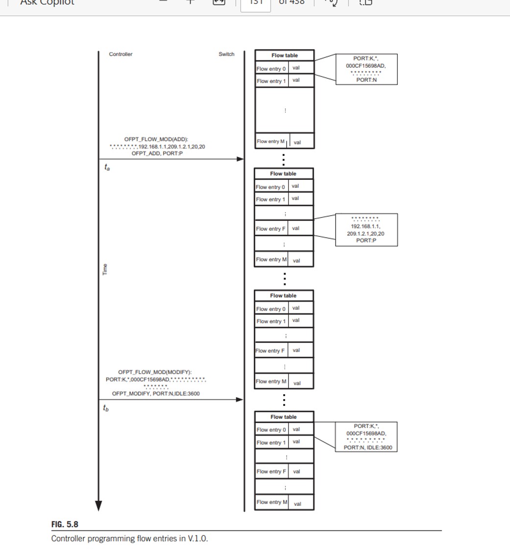Solved FIG. 5.8 ﻿shows how the controller of Sofware defined | Chegg.com