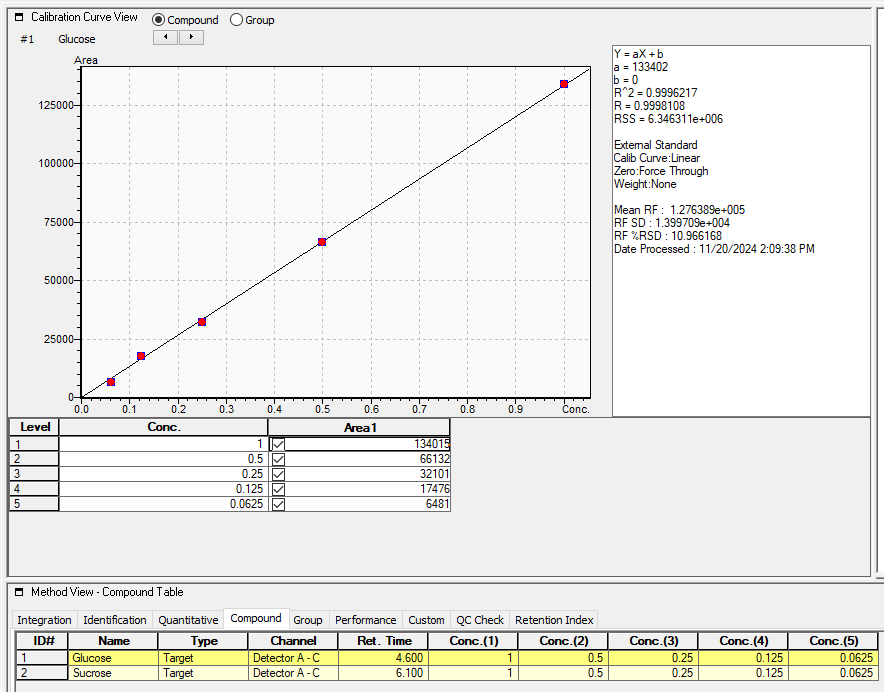 This is a Calibration Curve for an HPLC analysis on | Chegg.com