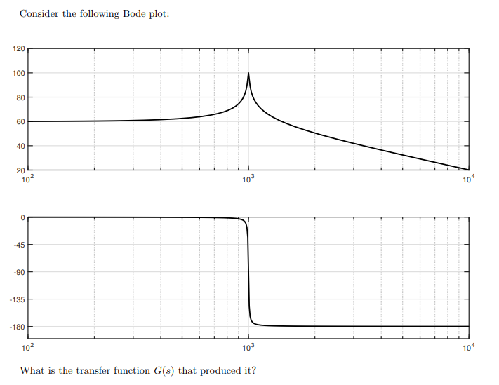 Consider the following Bode plot: What is the | Chegg.com