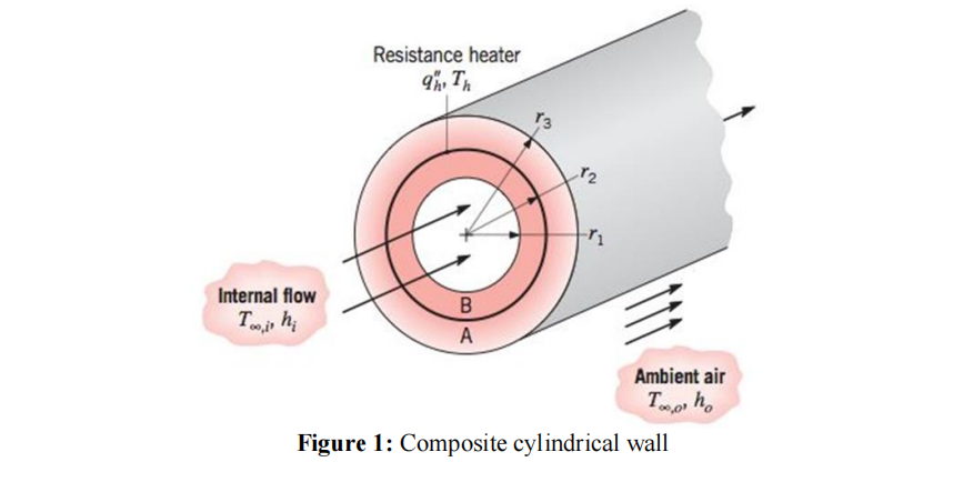 Solved Question 3 [20 marks] A composite cylindrical wall as | Chegg.com