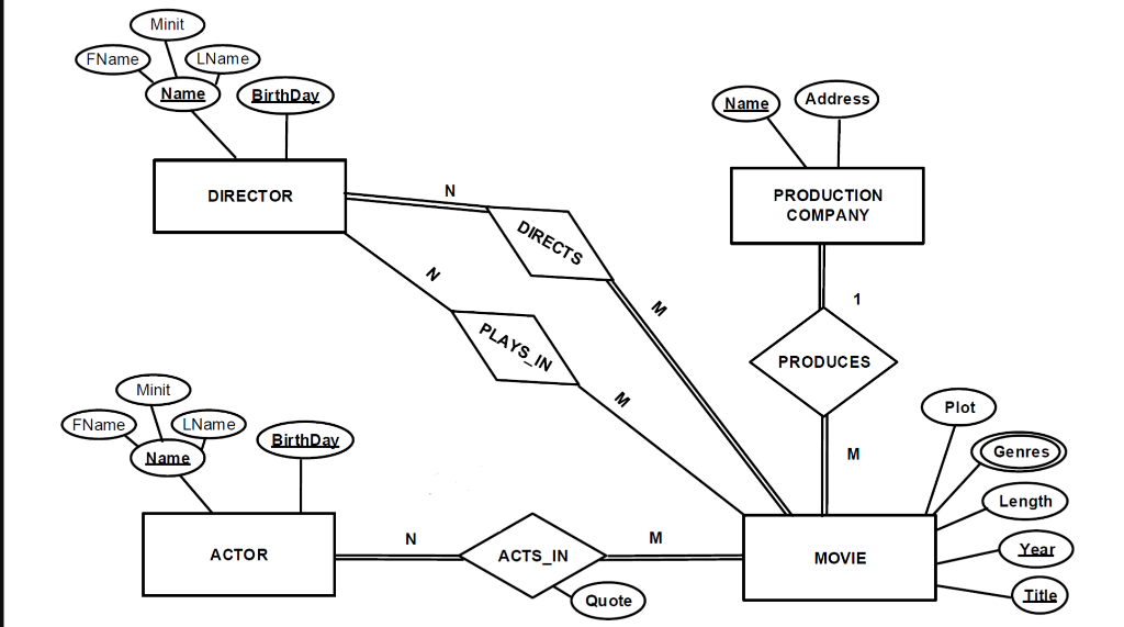 Solved SQL design help. Map the attached Movie ER diagram | Chegg.com