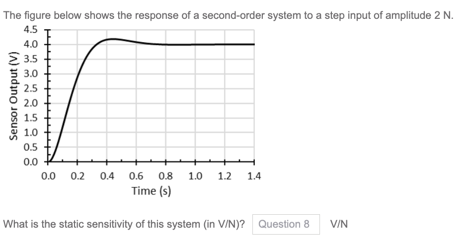Solved The figure below shows the response of a second-order | Chegg.com
