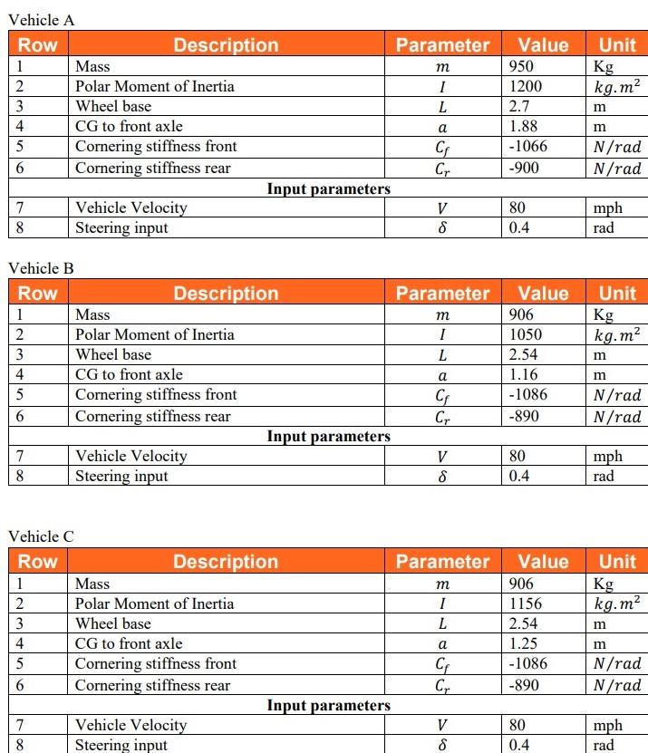 Given the data for three cars, plot on the same graph | Chegg.com