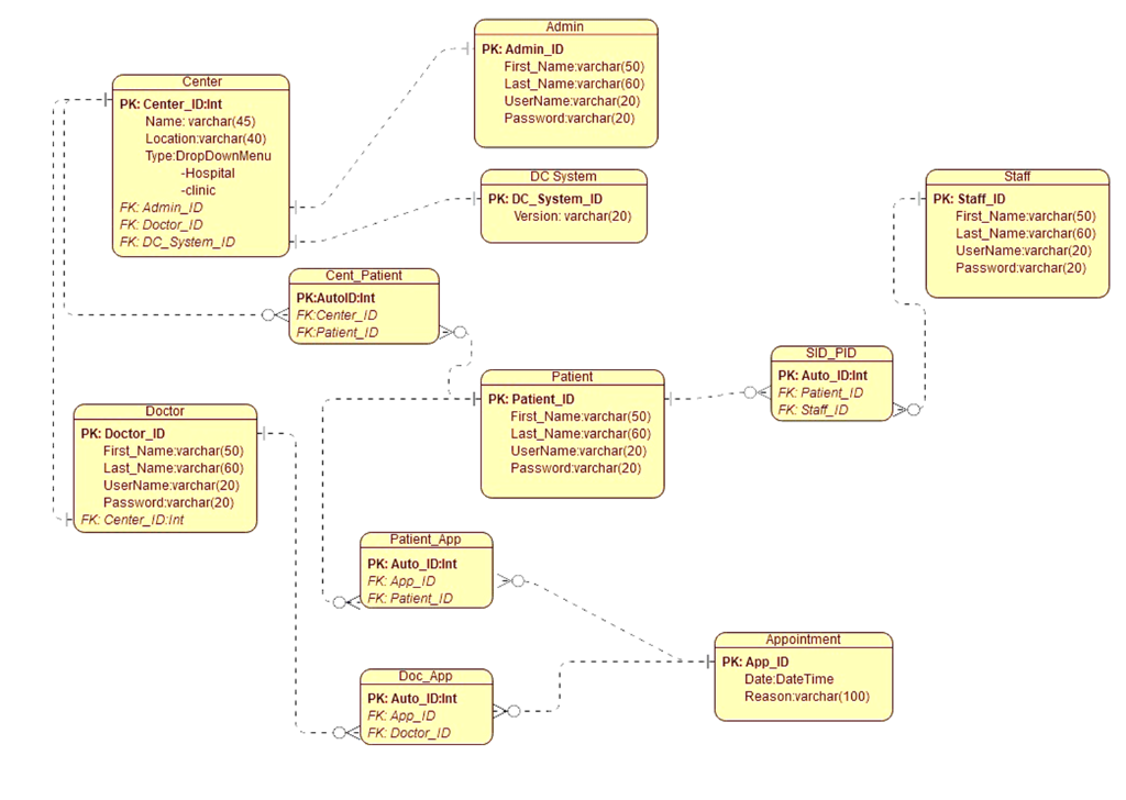 Solved Provide the full MySQL code necessary for building | Chegg.com