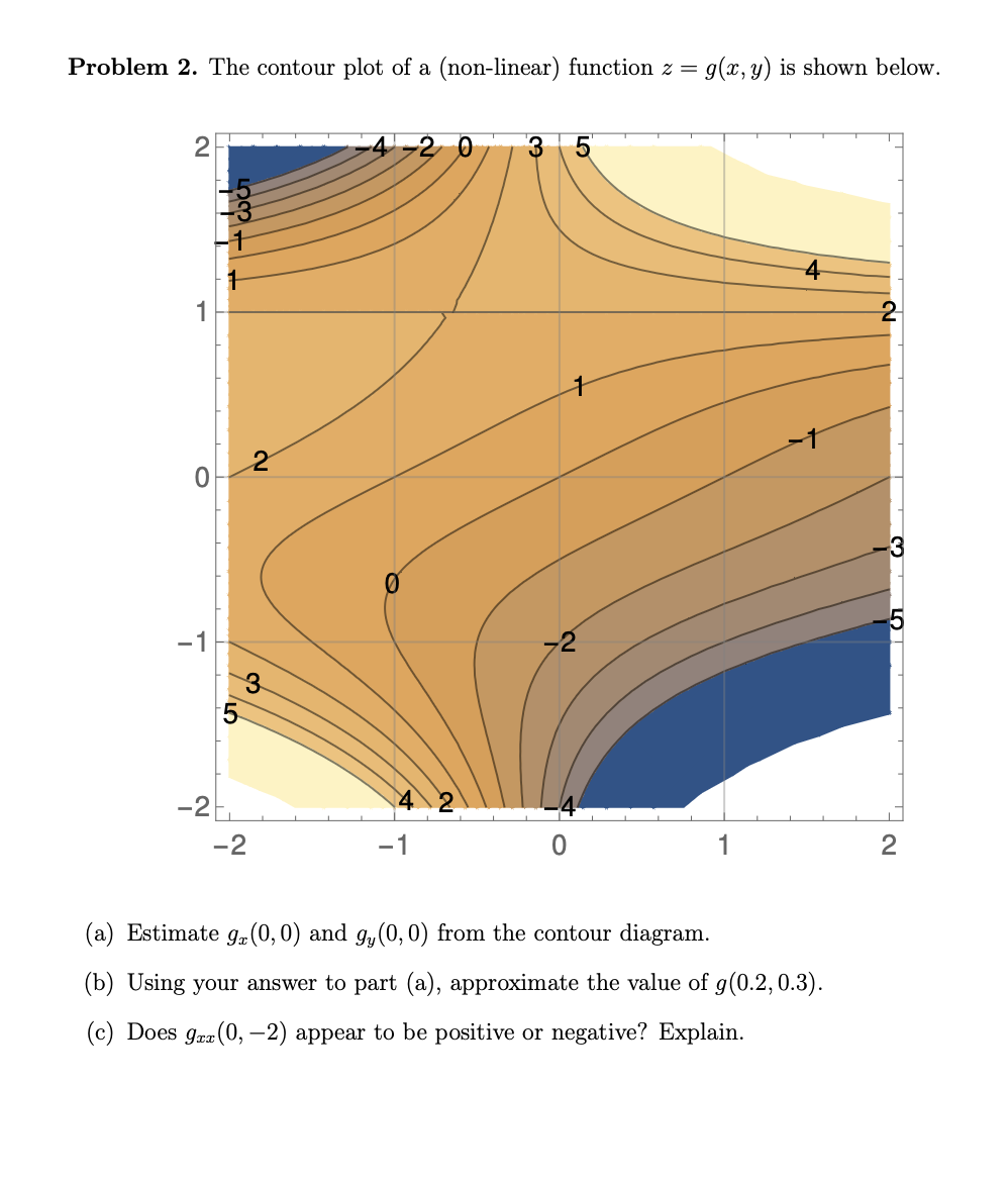 Solved Problem 2. The contour plot of a (non-linear) | Chegg.com