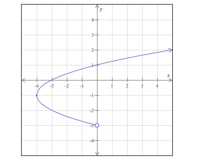 Solved Find the domain and range of the relation. Use | Chegg.com