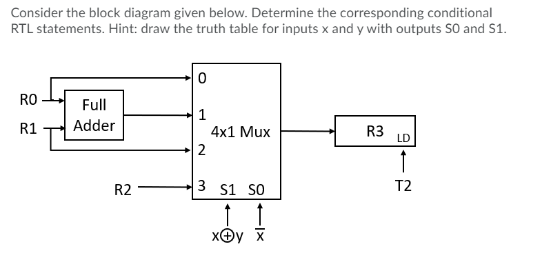 Solved Consider the block diagram given below. Determine the | Chegg.com