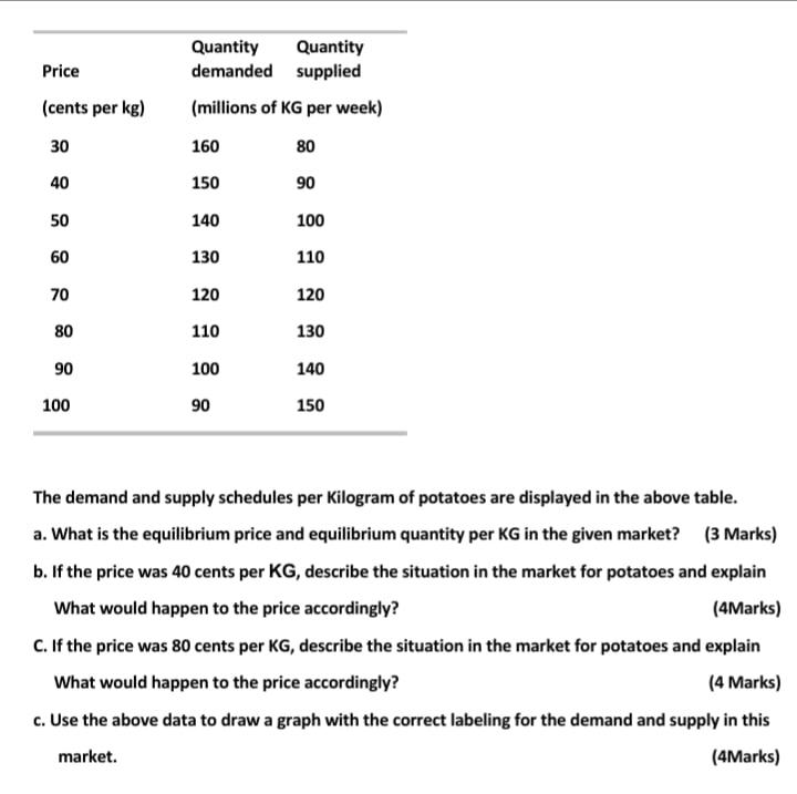Solved Price (cents per kg) Quantity Quantity demanded | Chegg.com