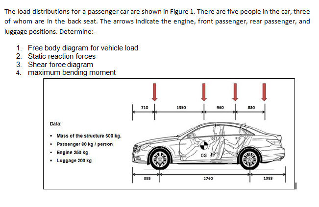 Solved The load distributions for a passenger car are shown | Chegg.com