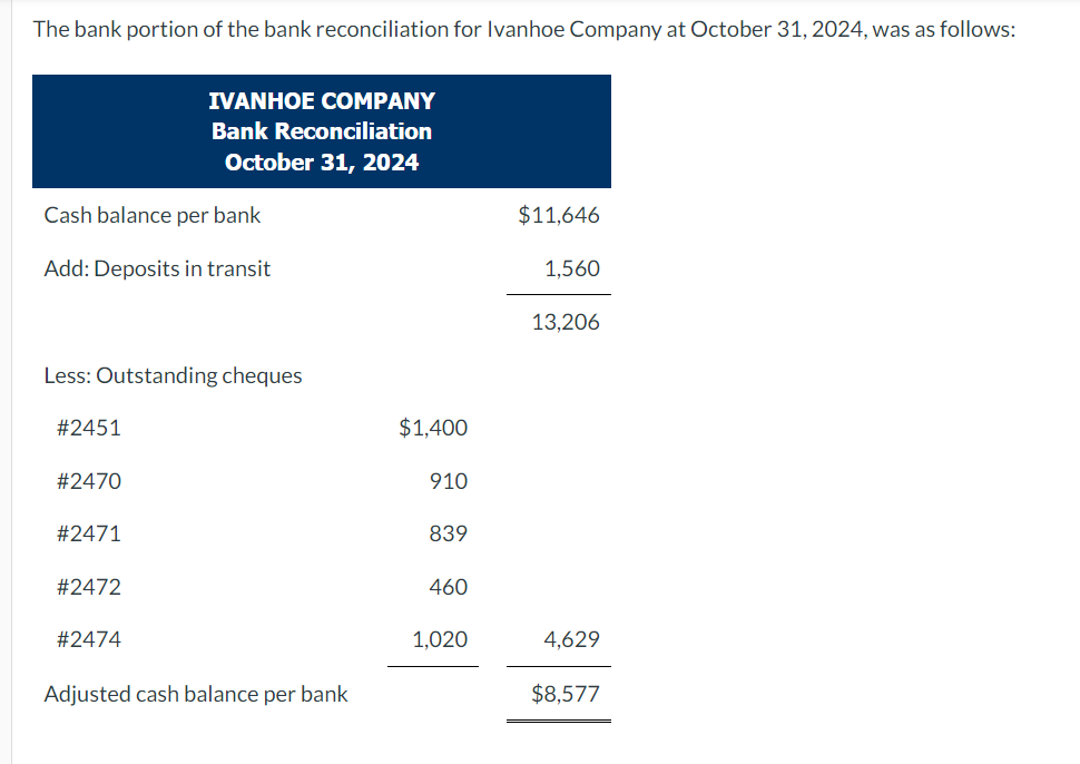 The adjusted cash balance per bank agreed with the | Chegg.com