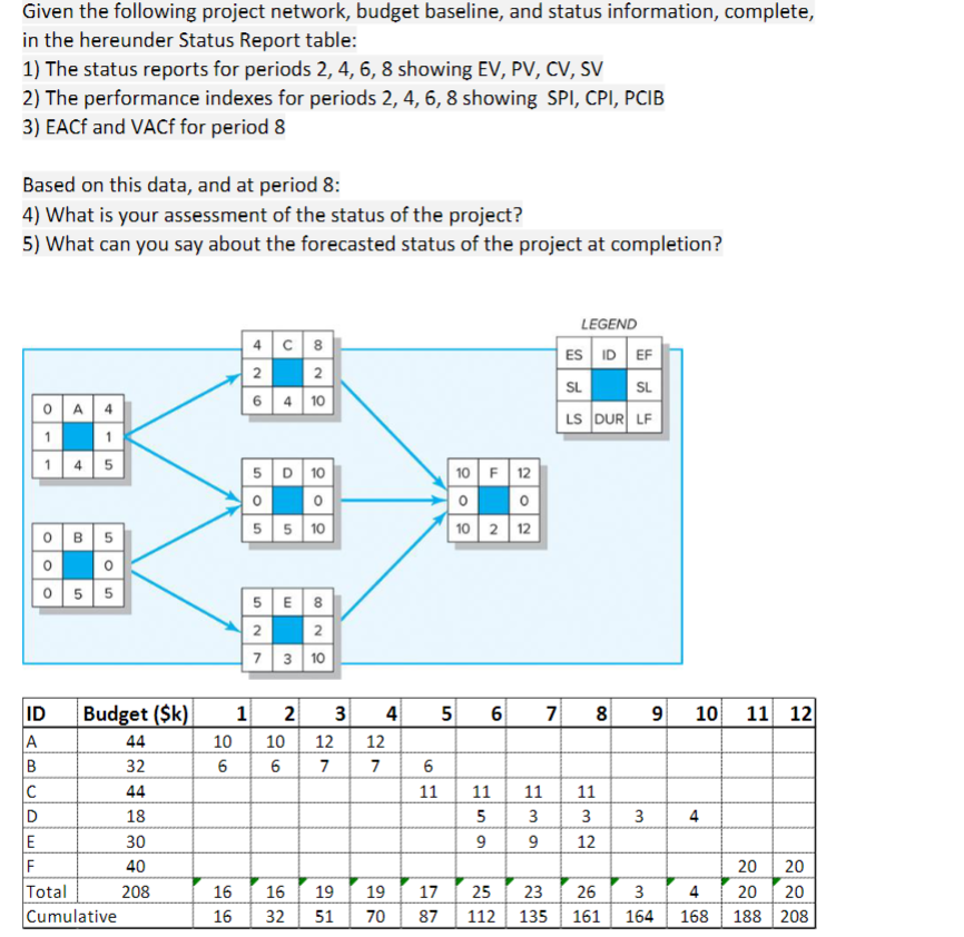 Solved Given the following project network, budget baseline, | Chegg.com