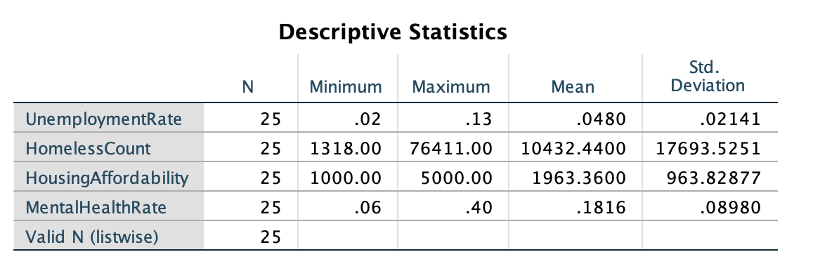 Solved Descriptive Statistics Std. Deviation N Minimum | Chegg.com