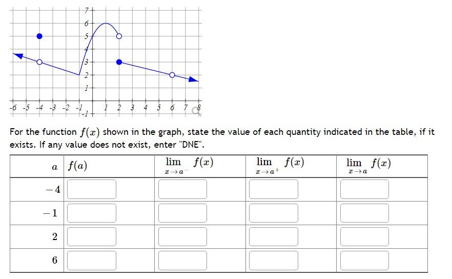 Solved For the function f(x)shown in the graph, state | Chegg.com