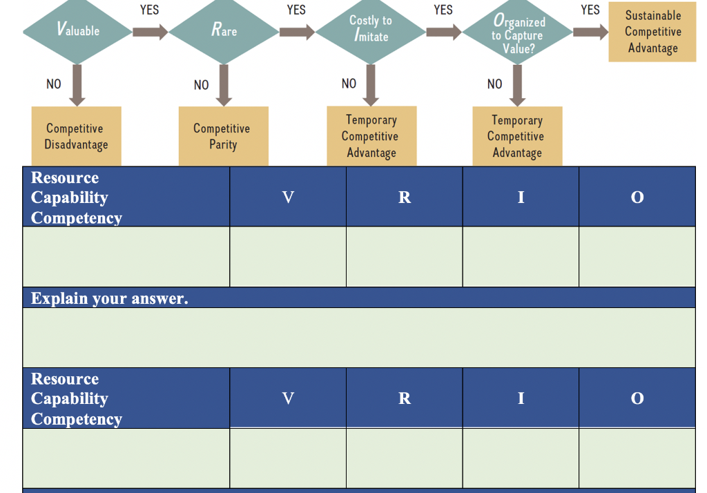 Solved 3) Conduct a VRIO Analysis for the company WeWork | Chegg.com