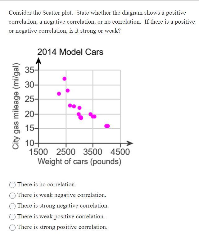 Solved Consider the Scatter plot. State whether the diagram | Chegg.com