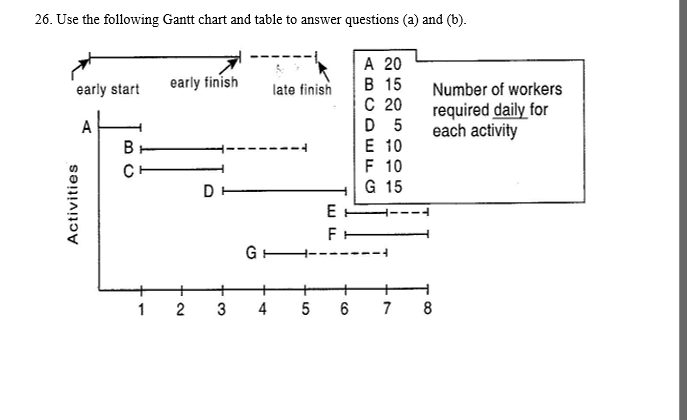 Solved (Project Management question) Use the following Gantt | Chegg.com