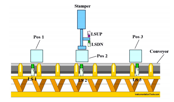 Solved Question 1 Figure 1: A stamping system Figure 1 | Chegg.com
