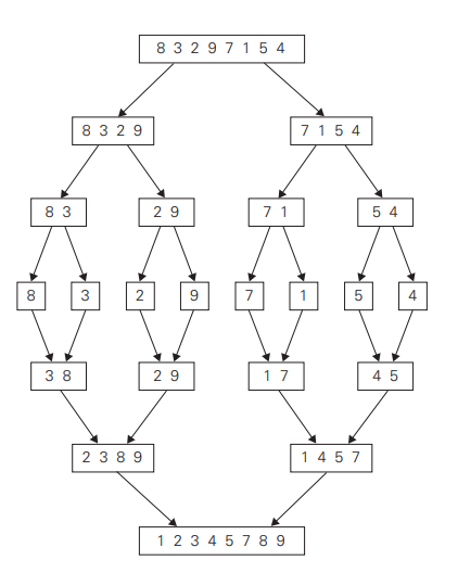 Solved 7. Create a PYTHON program that utilizes merge-sort. | Chegg.com