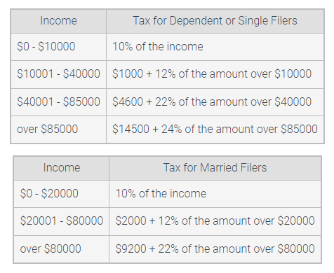 Solved 22.10 LAB*: Program: Income tax form - functions | Chegg.com