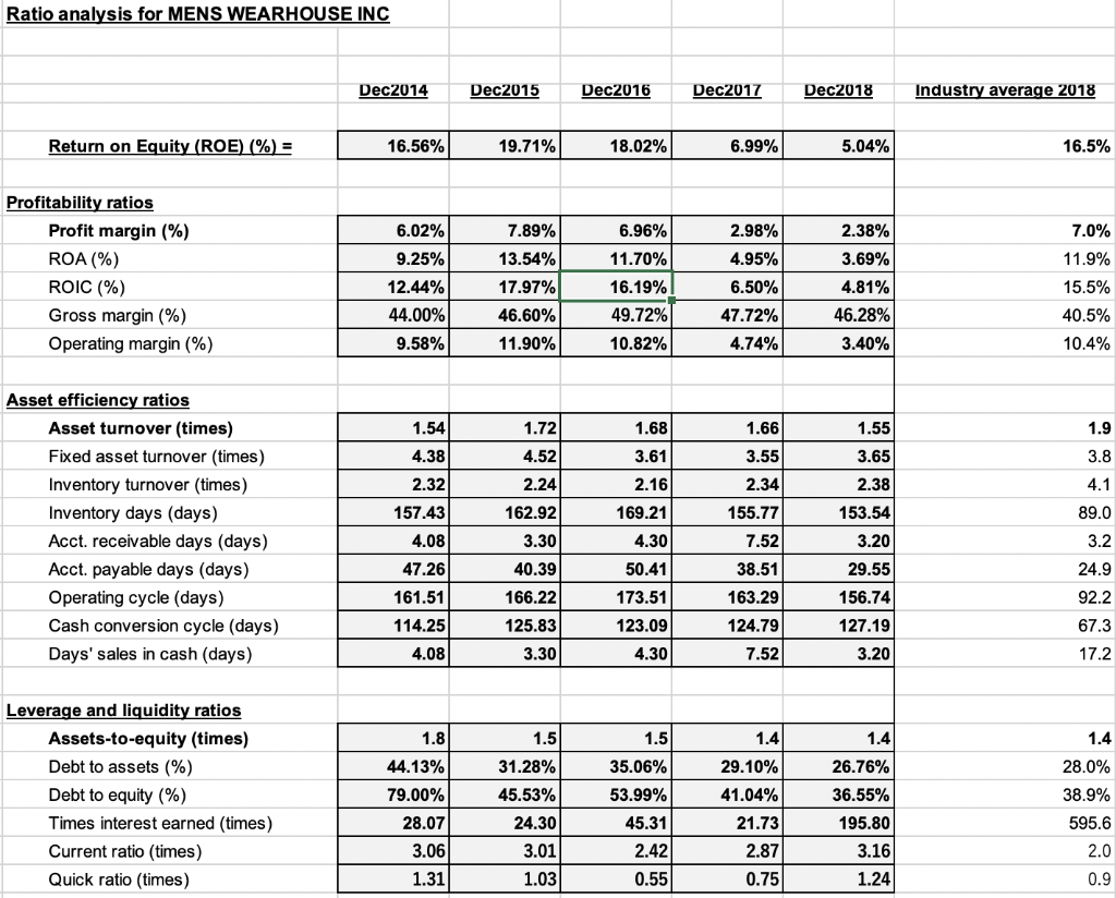 Solved Compare the company's ROE in 2018 to its previous ROE | Chegg.com