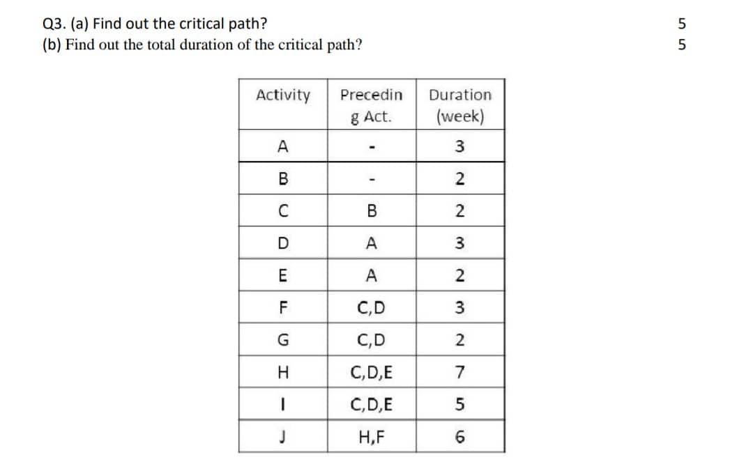 Solved Q3. (a) Find out the critical path? (b) Find out the | Chegg.com