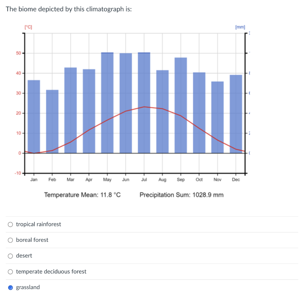 Boreal Forest Climate Graph