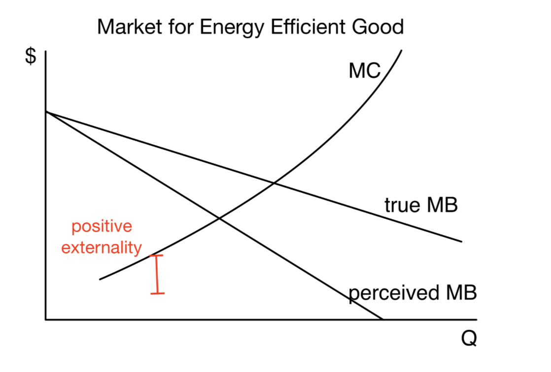 Solved Below is a depiction of a market with an internality | Chegg.com