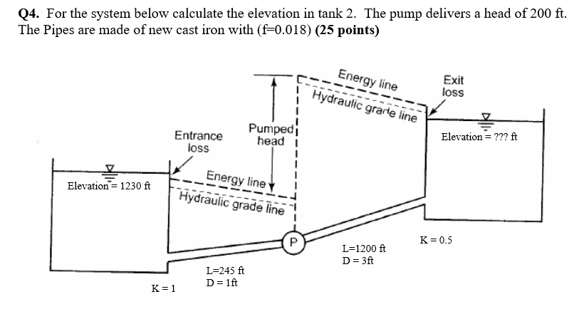 Solved For the system below calculate the elevation in | Chegg.com