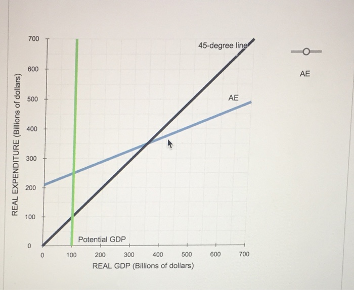 Solved The following graph shows the aggregate expenditure | Chegg.com