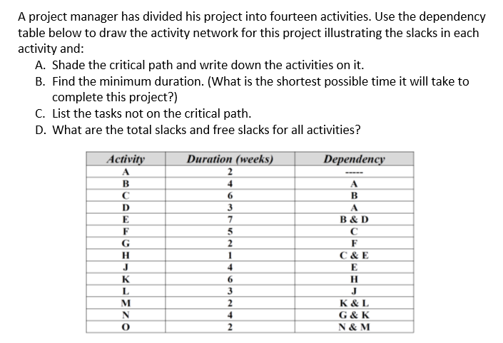 Solved A project manager has divided his project into | Chegg.com