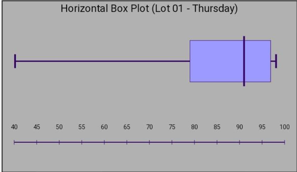 Solved Horizontal Box Plot (Lot 01 - Thursday) H 40 45 50 55 | Chegg.com