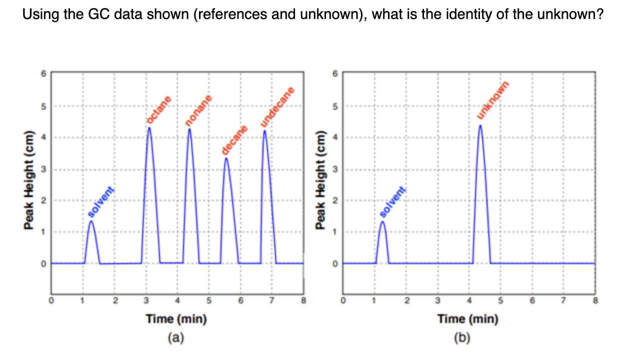 Solved Using the GC data shown (references and unknown), | Chegg.com