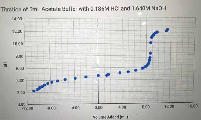 Using the literature pKa value for acetic acid | Chegg.com