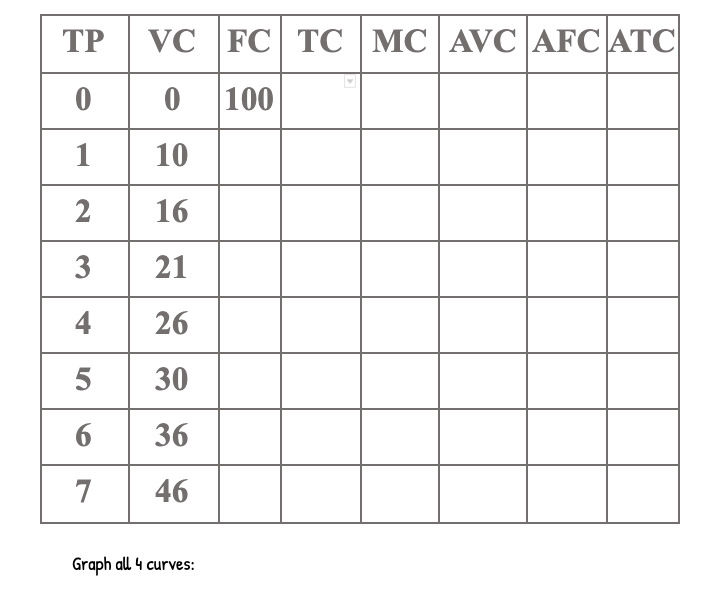 Solved ТР VC FC| TC MC | AVC AFCATC 0 0 100 1 10 2 16 3 21 4 | Chegg.com