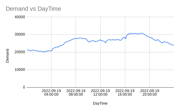 Solved 3) Produce a chart showing how the demand for | Chegg.com